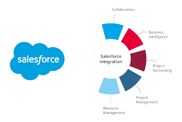 Salesforce Integration Connecting Your Business Ecosystem Esk
